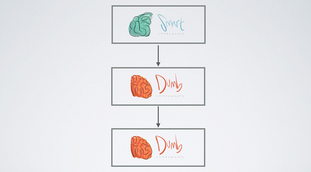 Smart and Dumb Component in React | by Pratikshit Singh | Medium