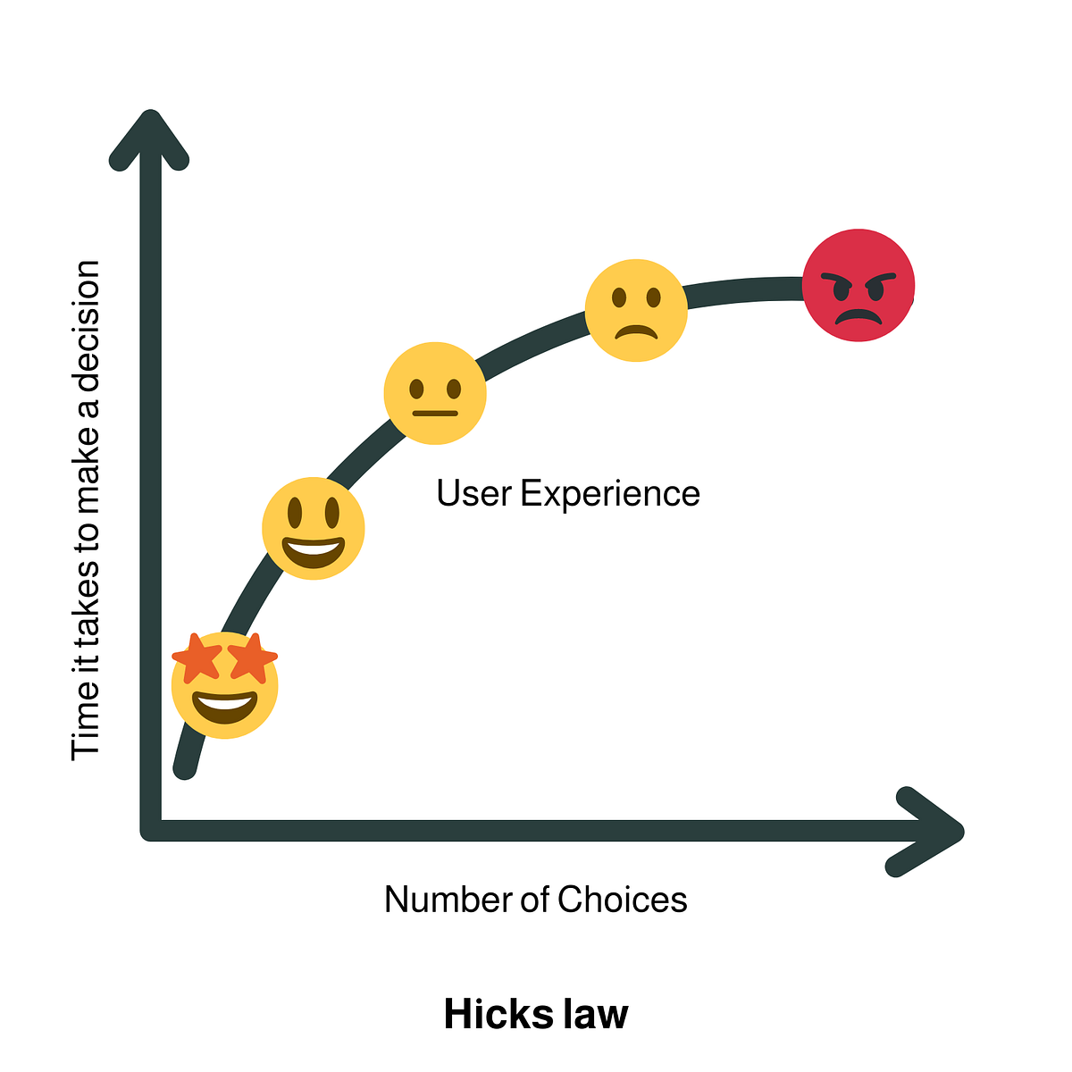 Understanding Hick’s Law in Product Management: Keep it Simple | by ...