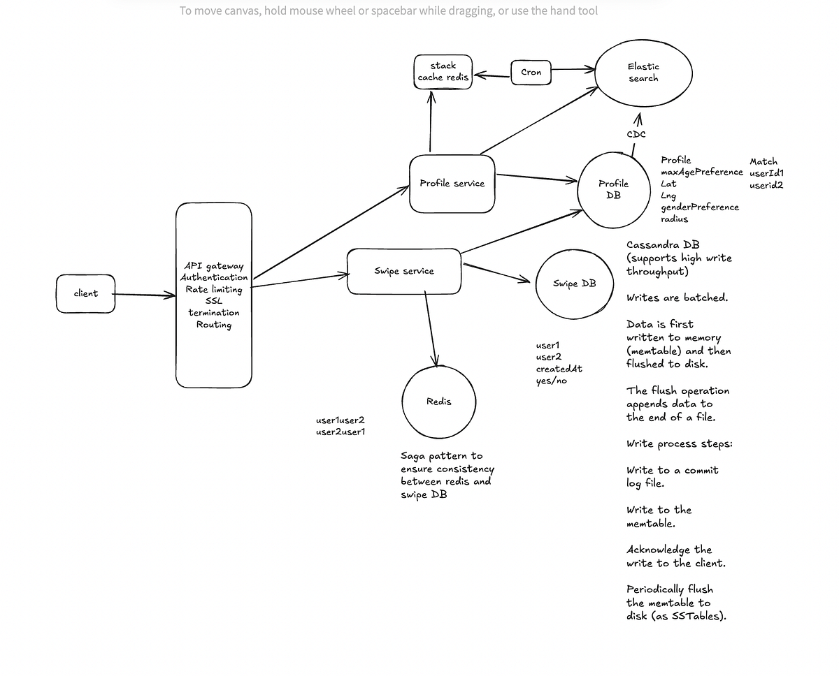 System Design: Tinder. Problem statement | by Amit jain | Medium