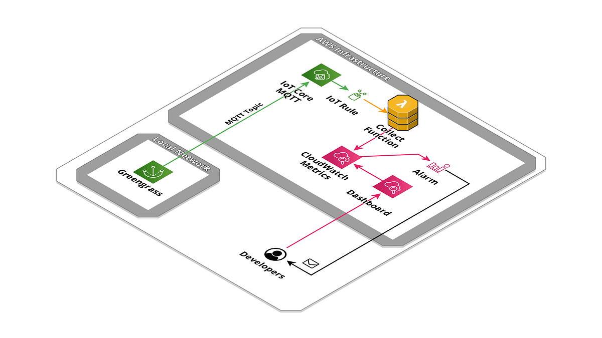 Greengrass Nucleus Telemetry Data - Fabio Gollinucci - Medium