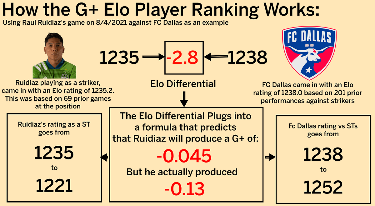 MLS Player Elo: The How and the Why | by Old North State Soccer ...