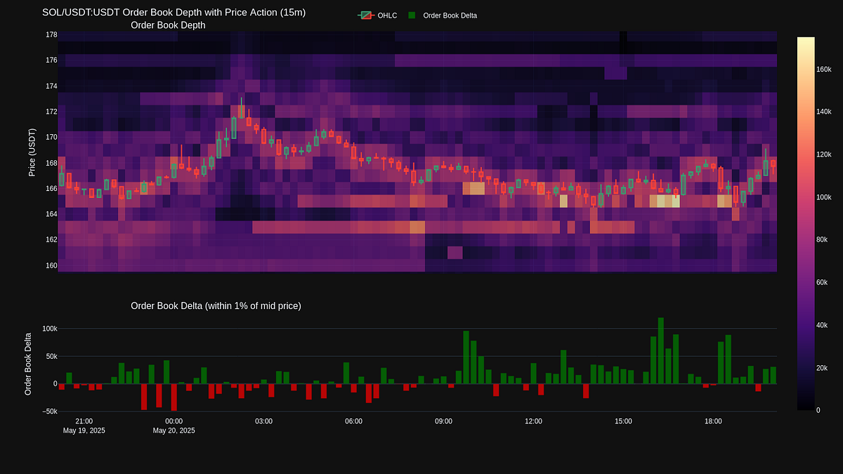 Building a Powerful Orderbook Indicator Using Crypto Market Data API ...