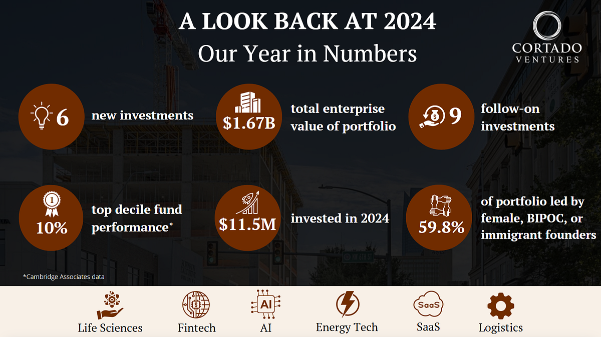 From $1 Billion Milestone to Defining Midcontinent Innovation | by Nathaniel Harding | Cortado ...
