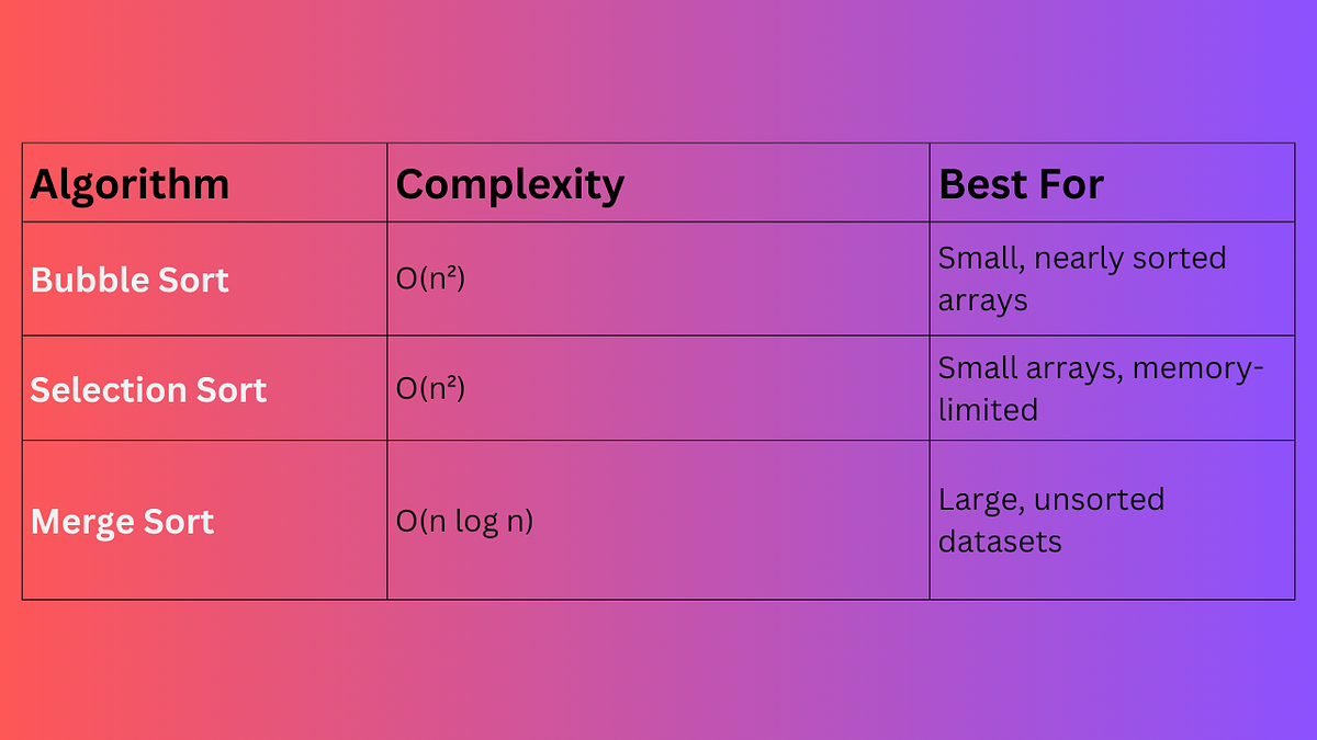 3 Common Sorting Algorithms With Javascript By Habtesoft Medium 8091