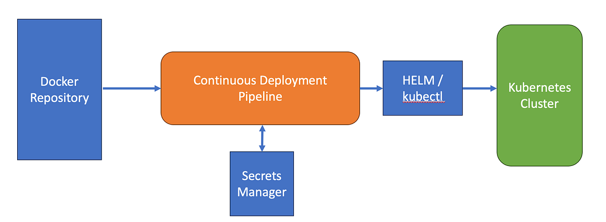Integrate IBM Secrets Manager with Continuous Deployment Pipeline | by ...