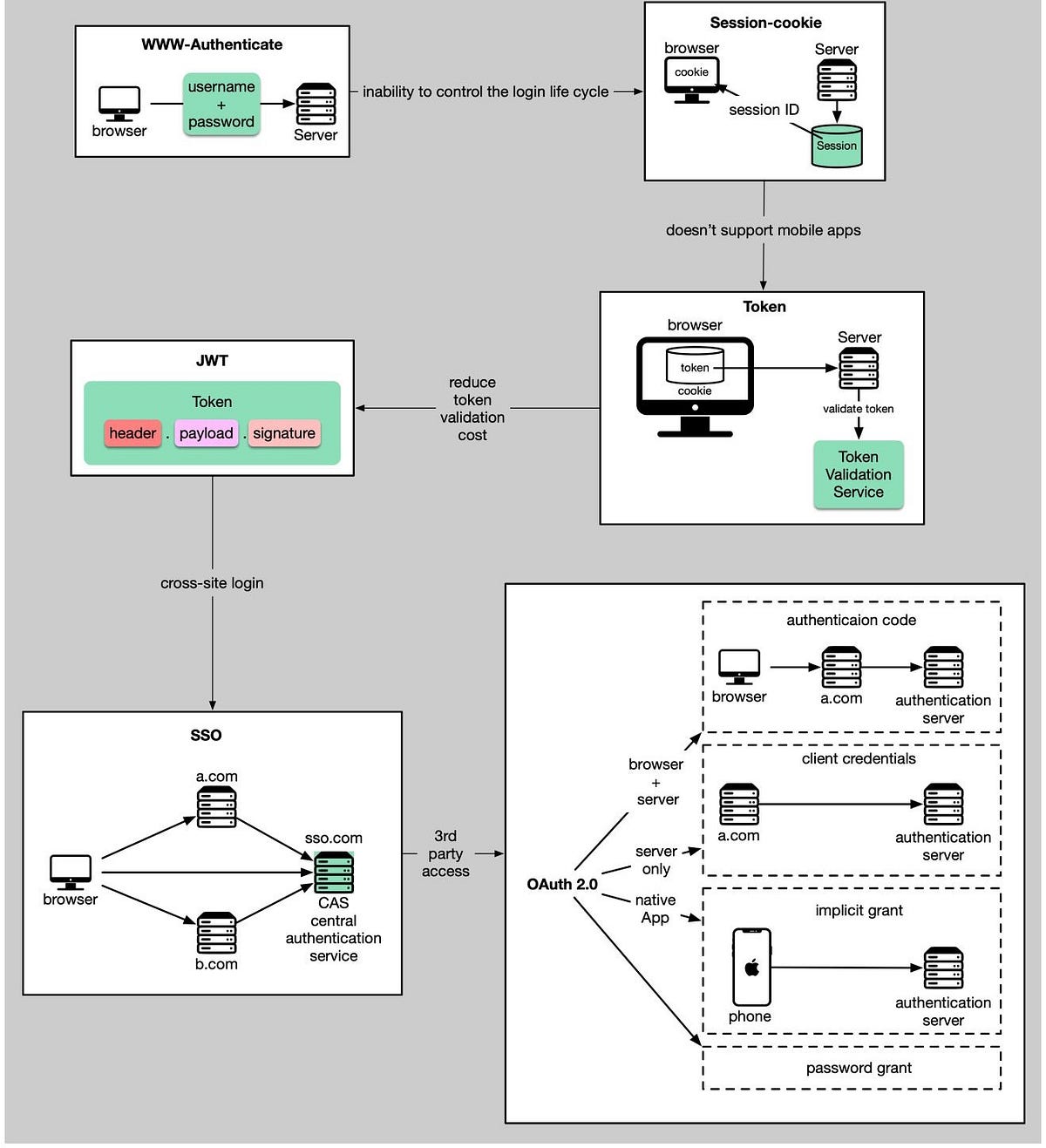 ⌛session Cookie Jwt Token Sso And Oauth 2 0 — What Are They By Denis Wachira Medium
