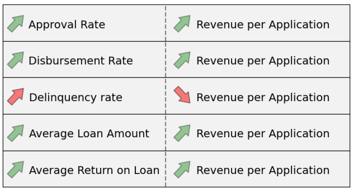 Reimagining Credit Scoring Evaluation: “Revenue per Application” | by ...