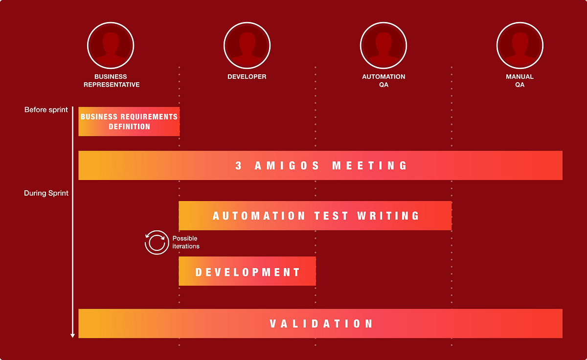 Implementing Acceptance Test-Driven Development (ATDD) | by Jordan ...
