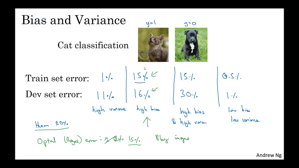 5 Min Recap For Andrew Ng Deep Learning Specialization Course 2 By Rishav Sapahia Medium