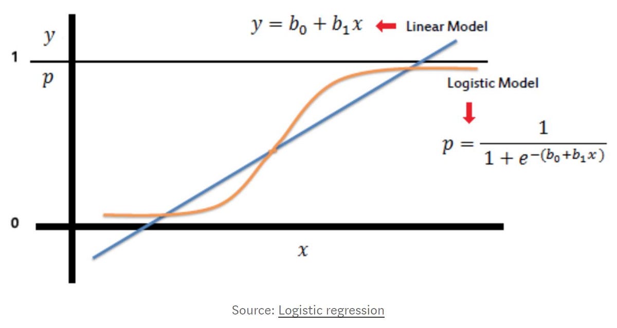 What Are The Most Important Machine Learning Algorithms By Vimarsh Karbhari Acing Ai Medium