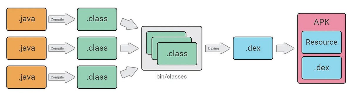 Android Packers 101: Unveiling the Mechanics of Loading and Running ...