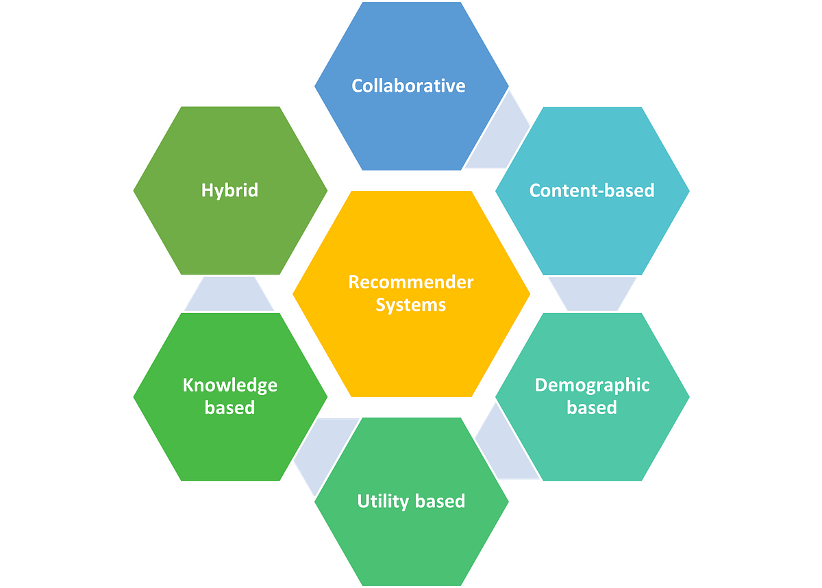 Recommender Systems. What is Recommender Systems? | by Amit Hasan ...