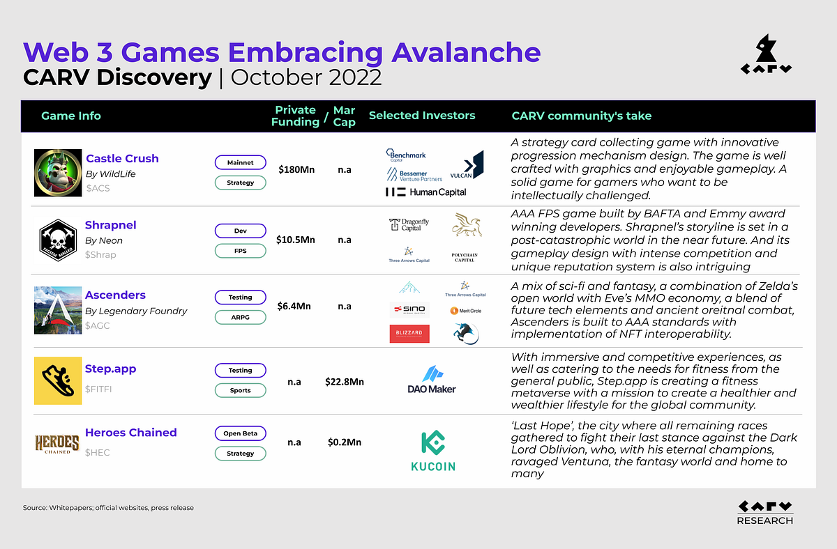 CARV Discovery | Web 3 Games Embracing Avalanche | by CARV | Medium