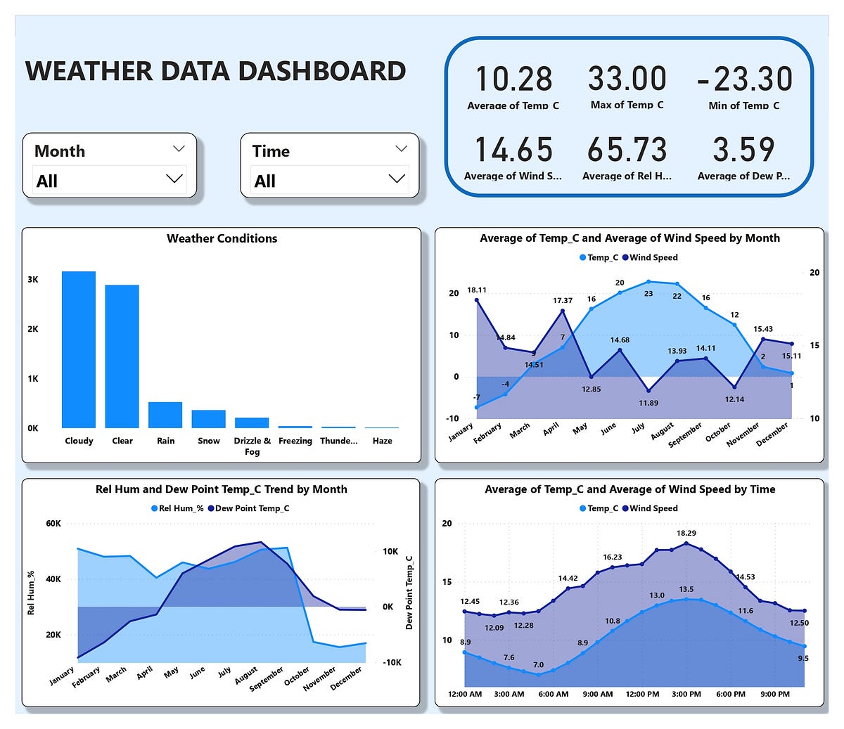 Weather Data Analysis | by Oligbinde Ayobami | Medium