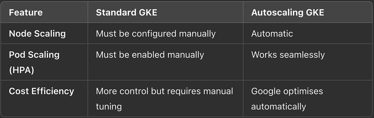 How I Optimised Kubernetes Autoscaling in GKE? A Practical Guide to ...