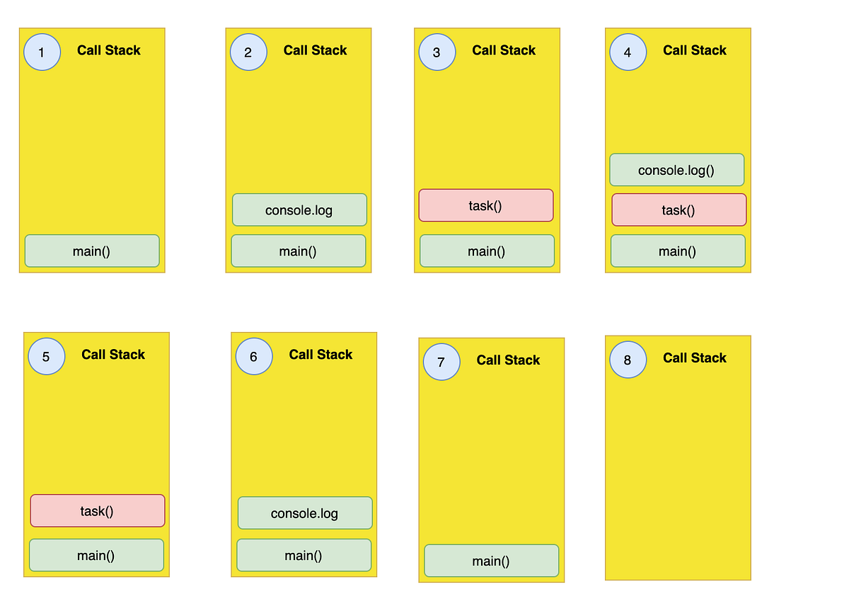 Understanding the JavaScript Event Loop: A Deep Dive | by Mohan Sharma ...