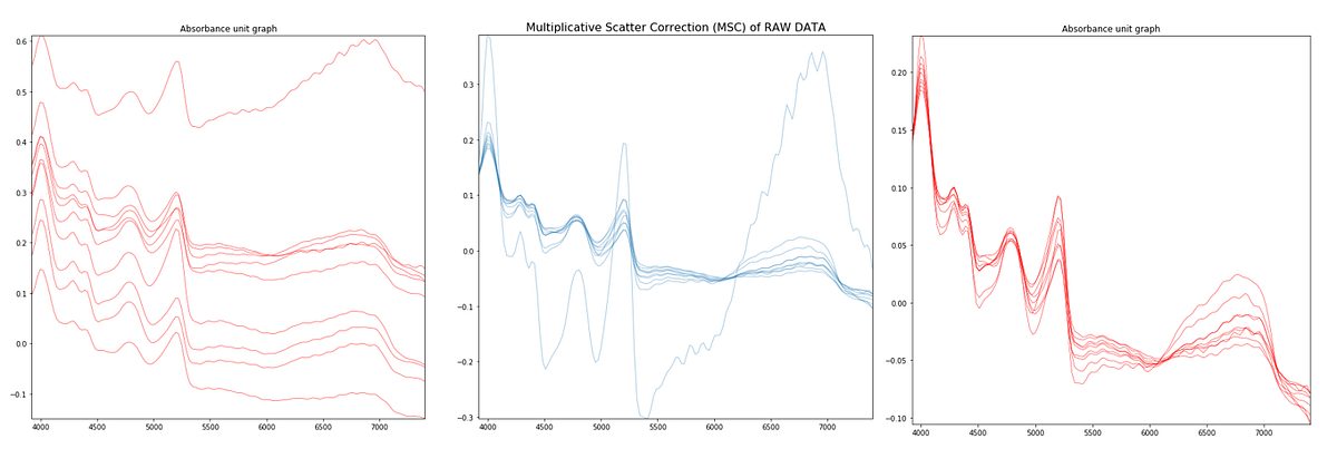 Scatter correction and outlier detection in NIR spectroscopy | by ...