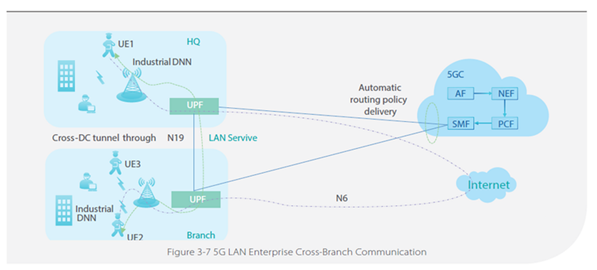 [5G R16] 深度解讀5G-LAN type service標準與應用場景 | by Jessica Chuang | Medium