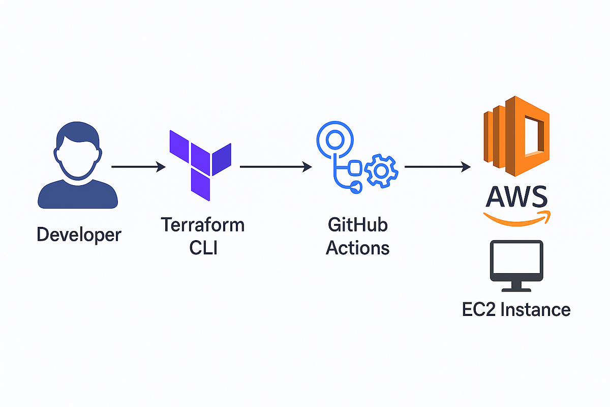 🚀 How I Built a CI/CD Pipeline with GitHub Actions and AWS EC2 using Terraform | by Wajid ...