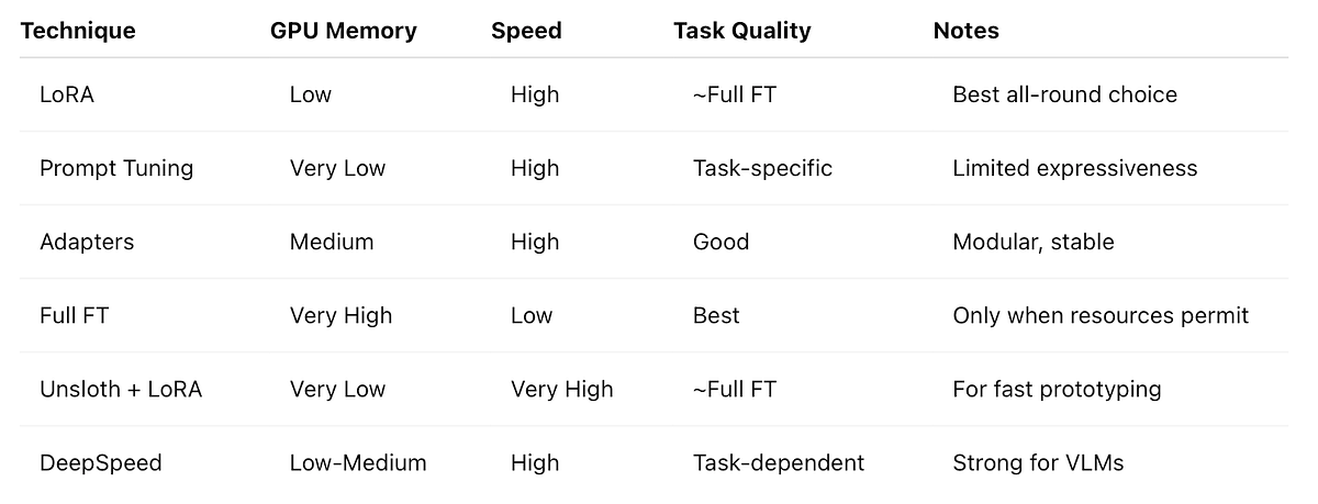 Unlocking Efficiency: Fine-Tuning LLMs and VLMs with GPU Optimization Techniques | by Shawn | Medium
