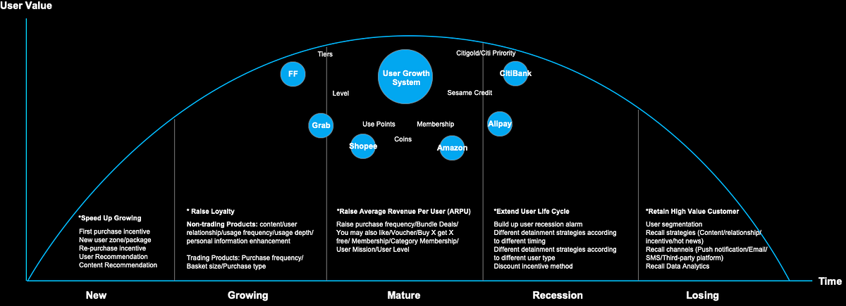 One picture to tell how you can manage your users at different stages ...