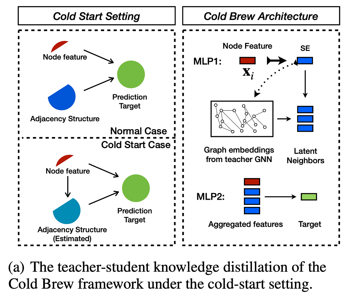 [ICLR’22] COLD BREW: DISTILLING GRAPH NODE REPRESENTATIONS WITH INCOMPLETE OR MISSING ...