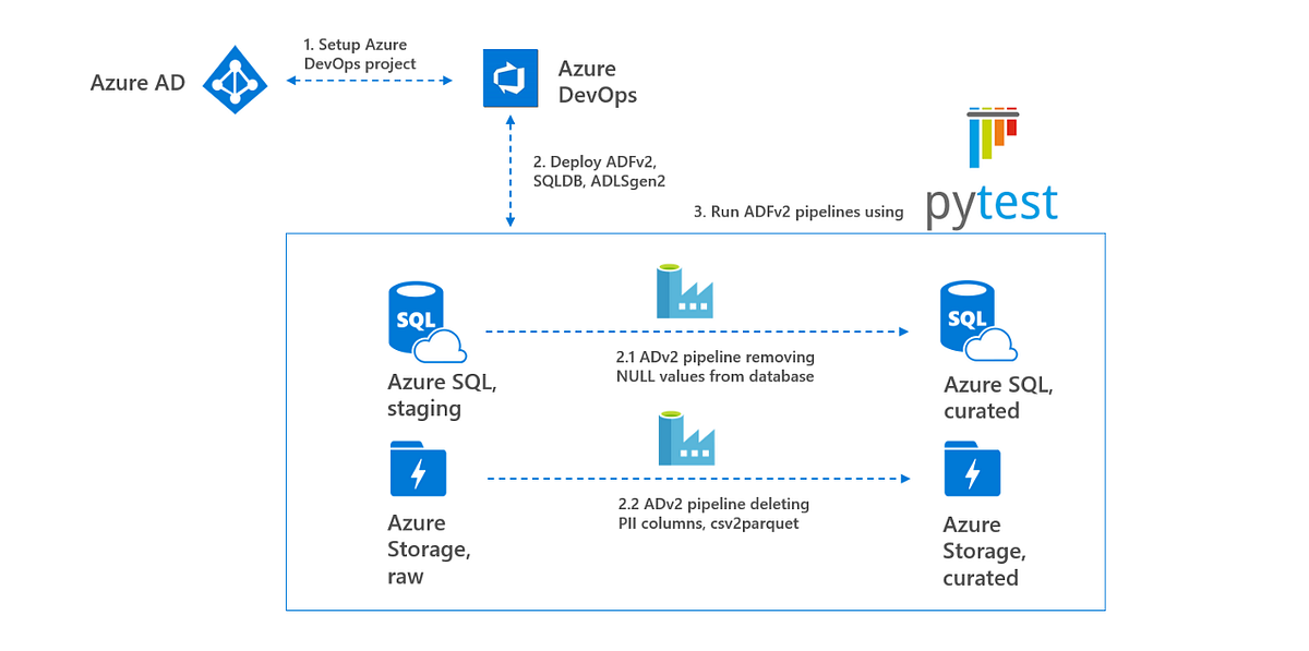 How to build unit tests for Azure Data Factory | by René Bremer | TDS ...