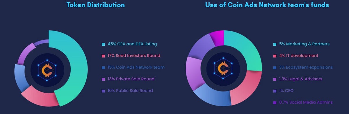 Welcome to Coin Ads Network - Coin Ads Network - Medium
