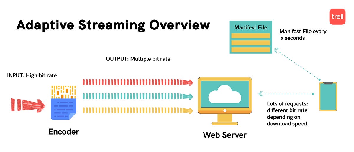 Improving Content Streaming UX one bit(rate) at a time | by Dravit ...