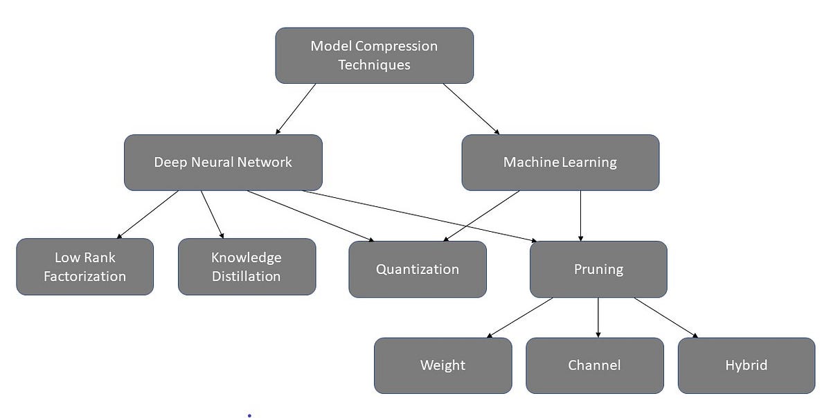 AI Pruning. Artificial intelligence (AI) is a broad… | by ...