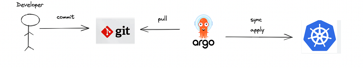 Implementing GitOps Best Practise with ArgoCD | by Cihat Zoroğlu | adessoTurkey | Medium