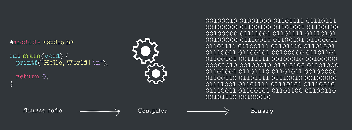 How Are C Programs Compiled?. Programming languages need to be… | by ...