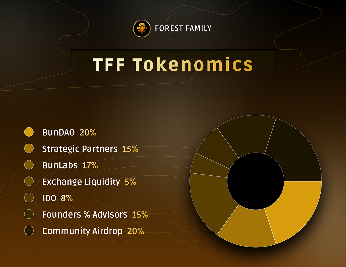 TFF Tokenomics. TFF Tokenomics Total token supply… | by The Forest ...