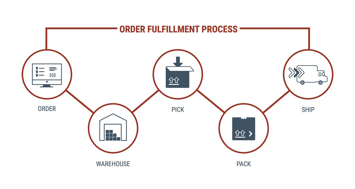 Understanding the Process of Pick and Pack Solutions | by Flexi ...