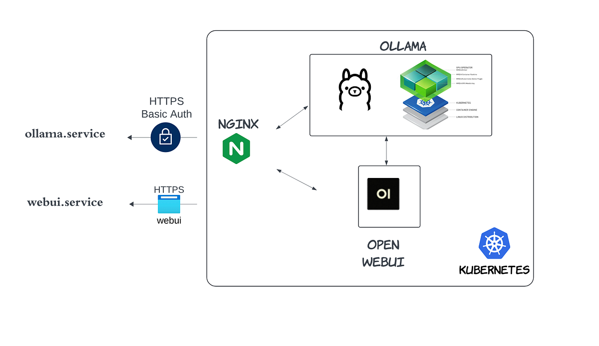 Run Your Own OLLAMA in Kubernetes with Nvidia GPU | by Xiaojian Yu | Medium