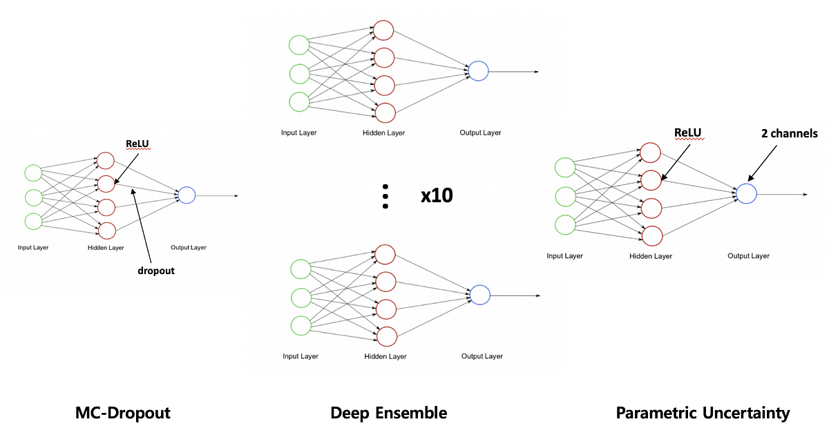 [Bayesian DL] 5. Approaches to approximate Bayesian neural networks | by Awaits | Learning | Medium