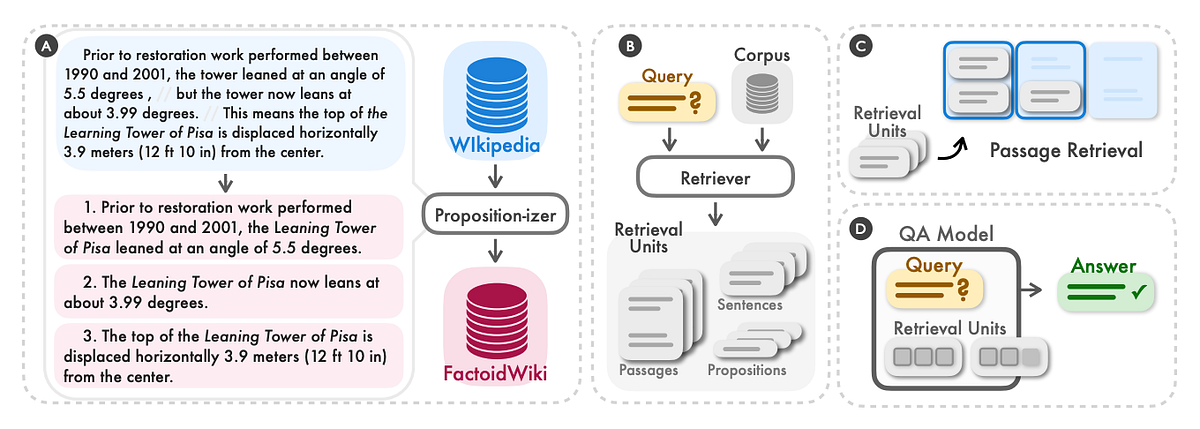 Exploring the Future of Information Retrieval: Proposition-Based ...