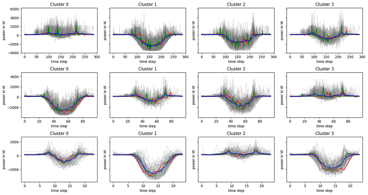 Comparing Kmeans and Kmedoids for Electricity Load Profile Clustering | by Jonte Dancker | Medium