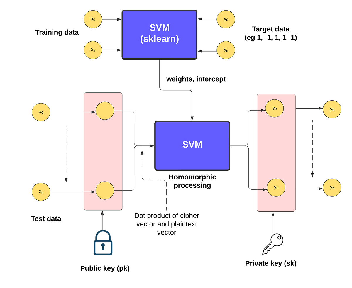 Machine Learning with Homomorphic Encryption and SVM | by Prof Bill Buchanan OBE FRSE ...