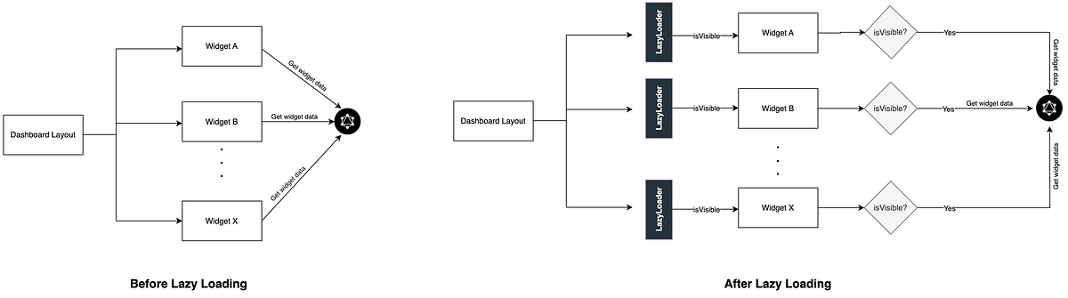 Lazy loading of widgets in a dashboard | by Imamudin Naseem | Medium