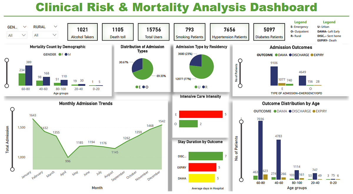 Clinical Risk & Mortality Analysis Project using Excel, Python, and ...