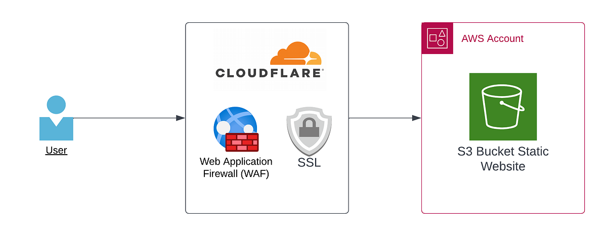 Deploying an AWS S3 static site to use Cloudflare WAF | by Aditya Nama | Medium