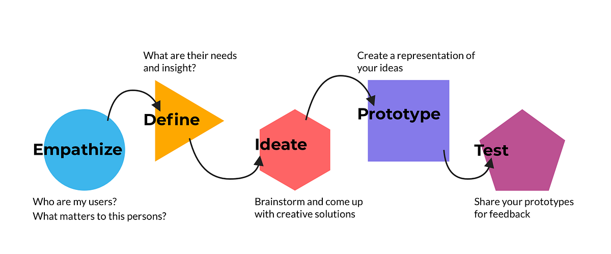 Challenge 1: Design thinking. Continuing with the pre-work exercises ...