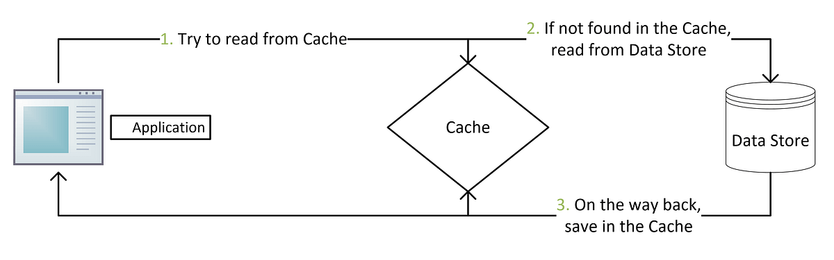 6-Caching Strategies to Remember while designing Cache System | by ...