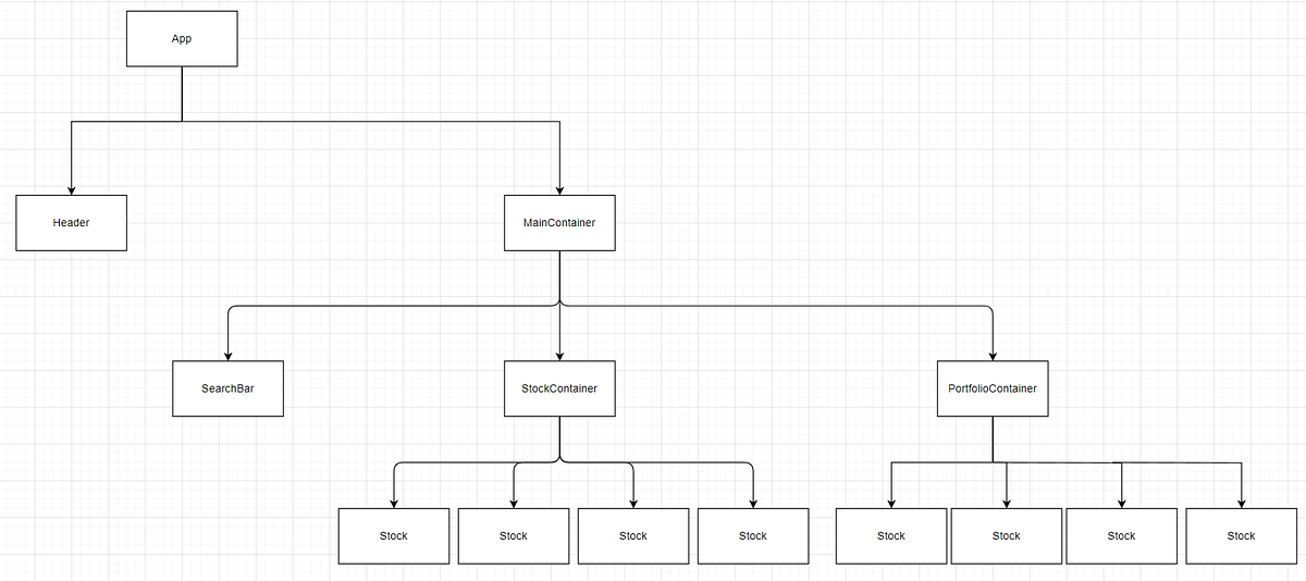 React — Information Flow. Introduction | by Paul Aiamsubhab | Medium