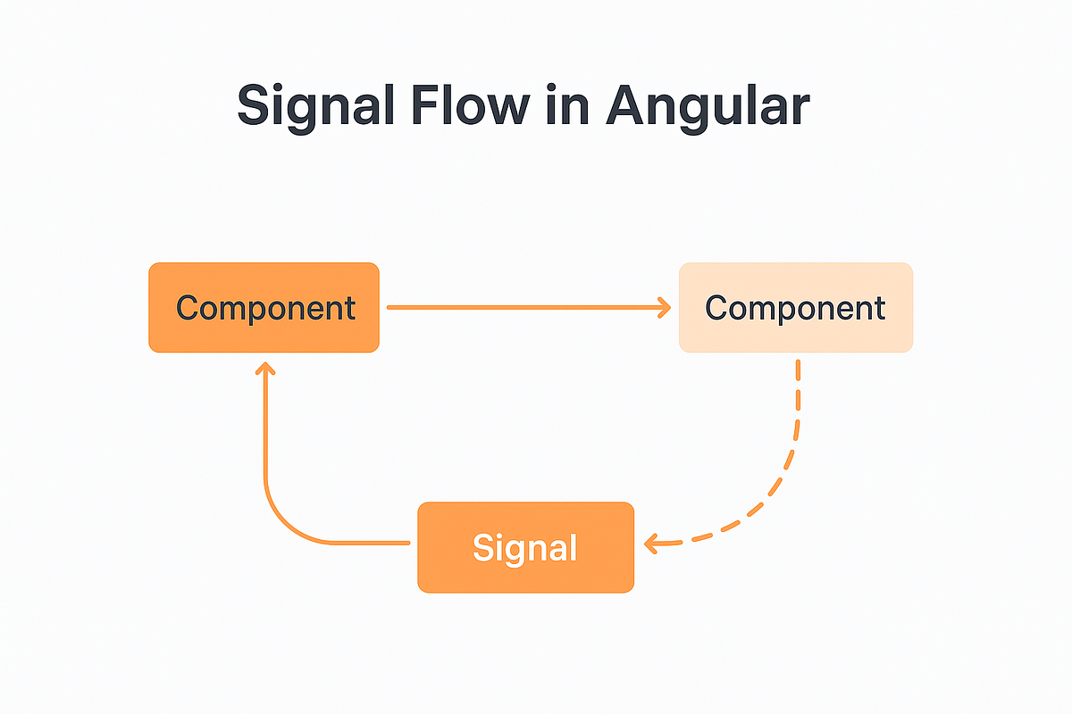🧠 Mastering Angular Signals: The Future of Reactivity in Angular | by ...