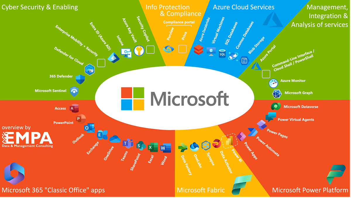 Understanding the universe of Microsoft services and software for a ...