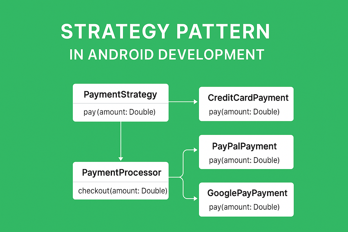 Mastering the Strategy Pattern in Android Development 🚀 | by Sivavishnu | Sep, 2025 | Stackademic