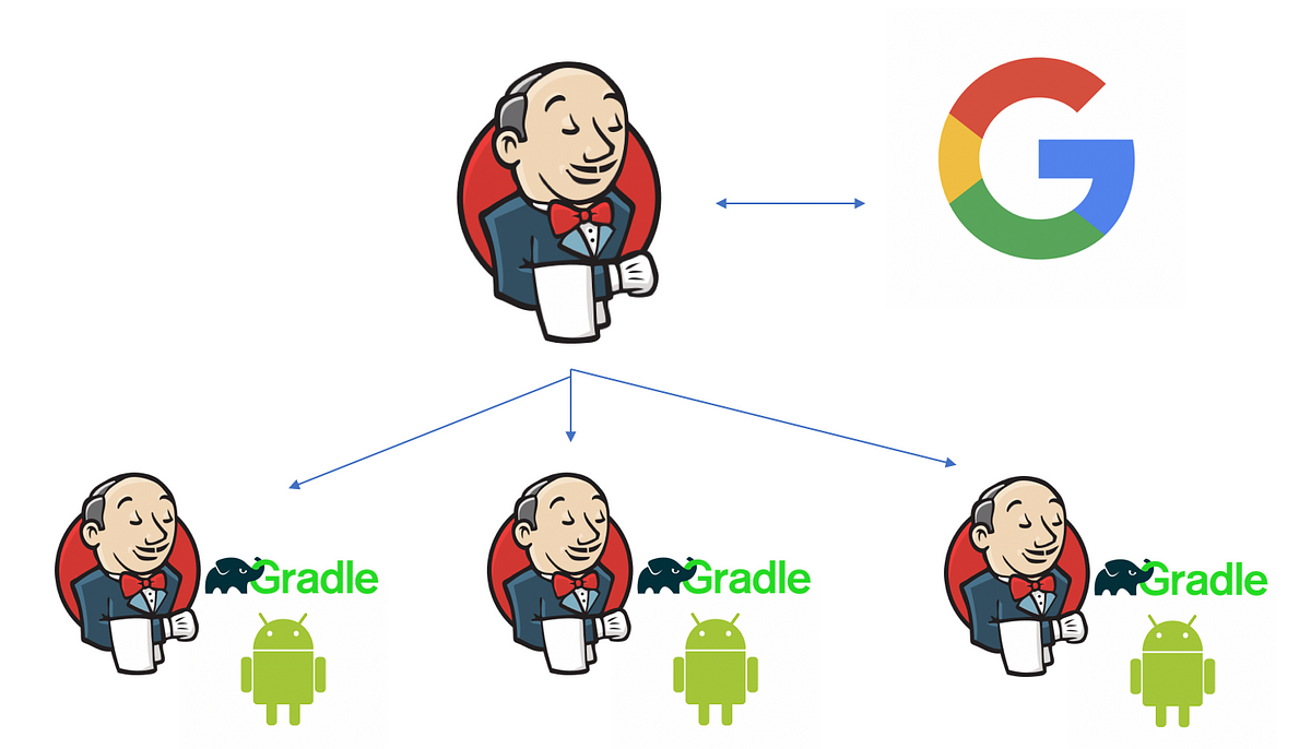 Setting Up Android Builds Using Jenkins By Robert Hinh Medium
