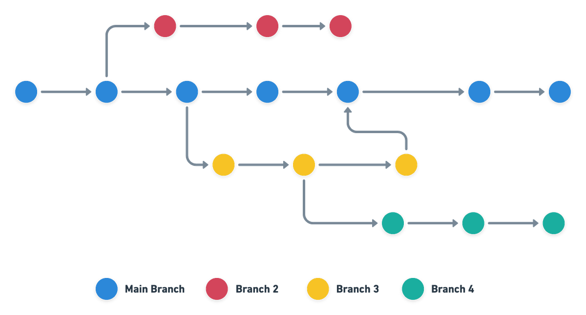 Effective And Efficient Git Workflows — Part 2. Creating And Cloning Repositories And Branching ...